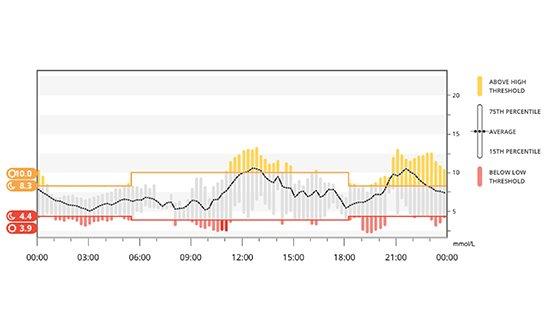 Dexcom Clarity | Dexcom