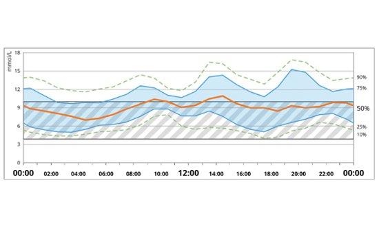 Dexcom Clarity | Dexcom