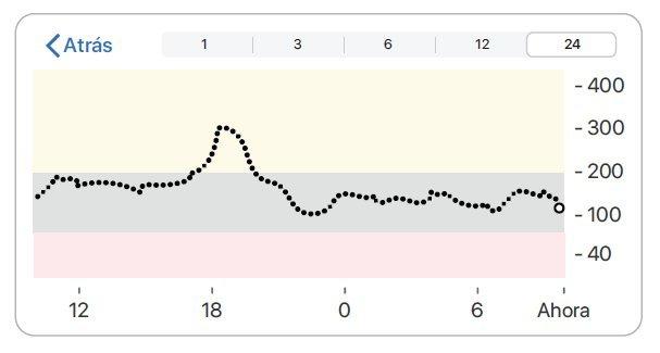 ¿Qué ven mis seguidores? | Dexcom