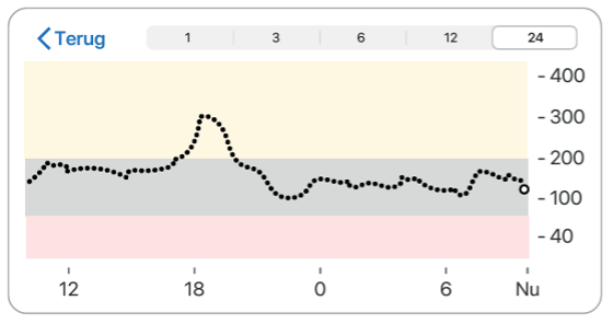 Wat zien mijn volgers? | Dexcom