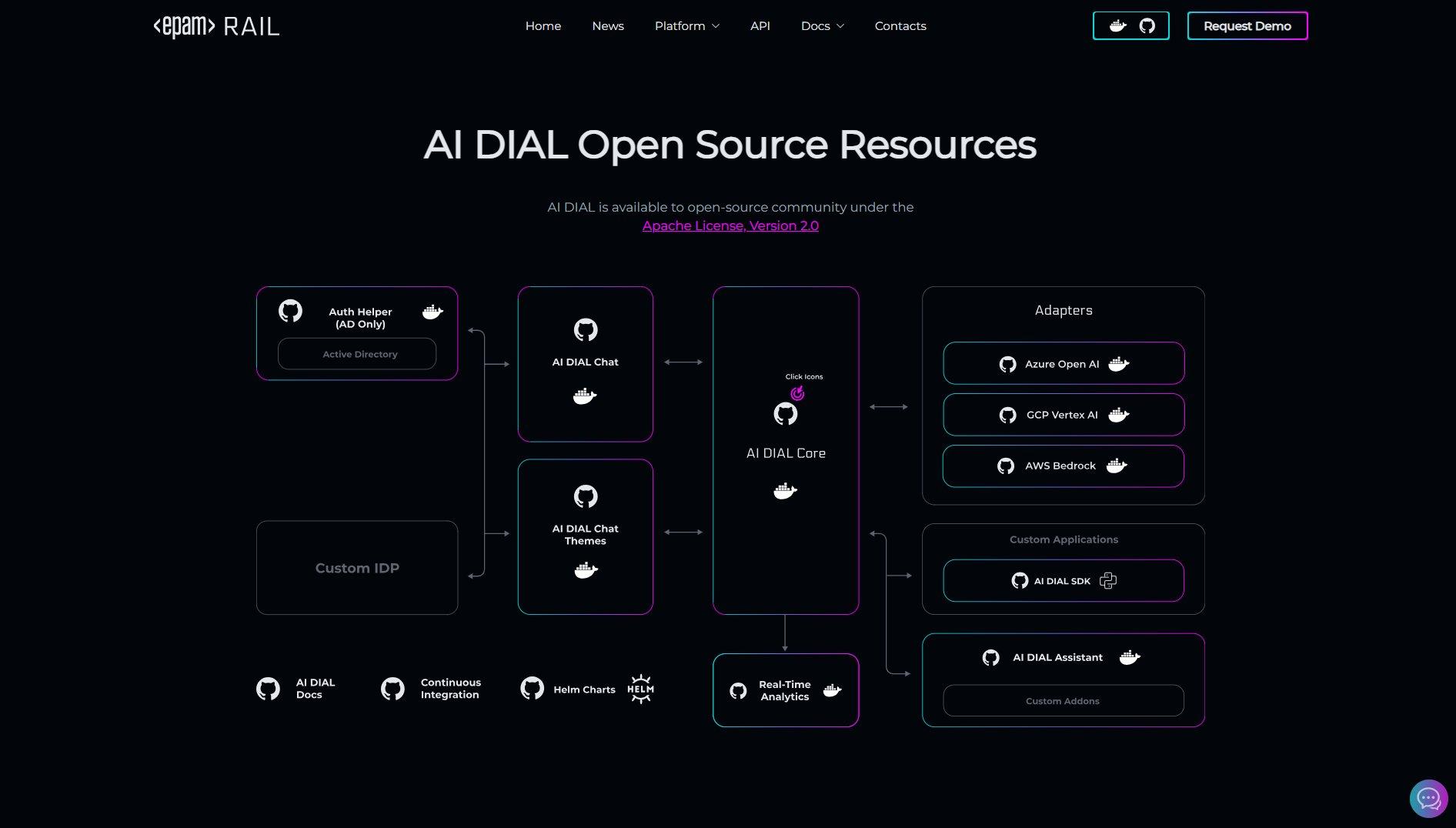 DIAL - AI Orchestration Platform | EPAM SolutionsHub