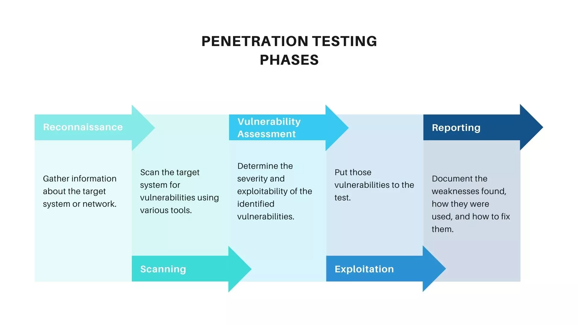Types of Penetration Testing | EPAM SolutionsHub