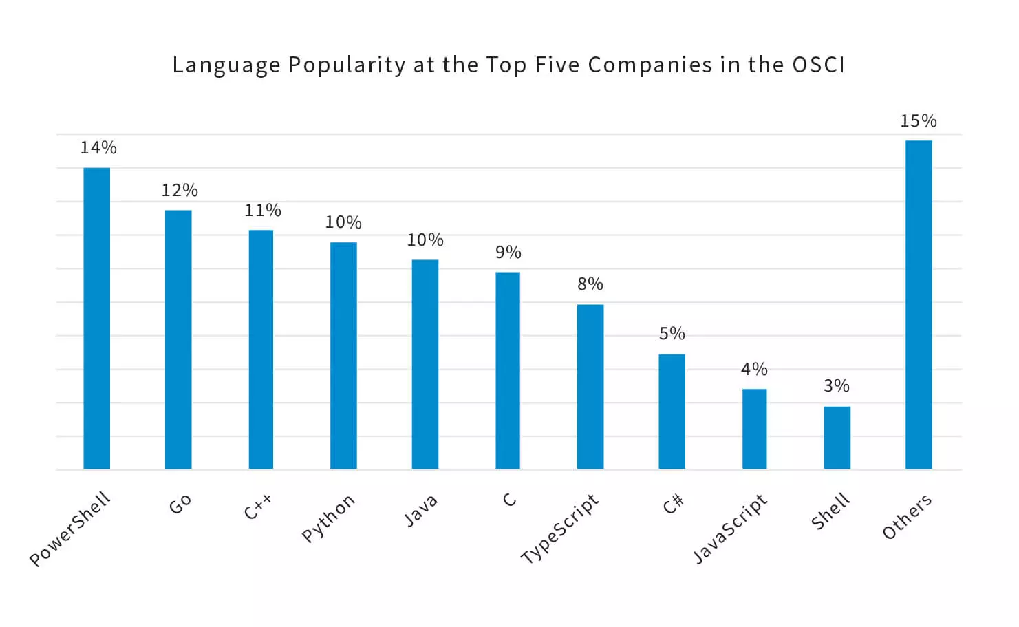 GitHub Programming Languages | EPAM SolutionsHub