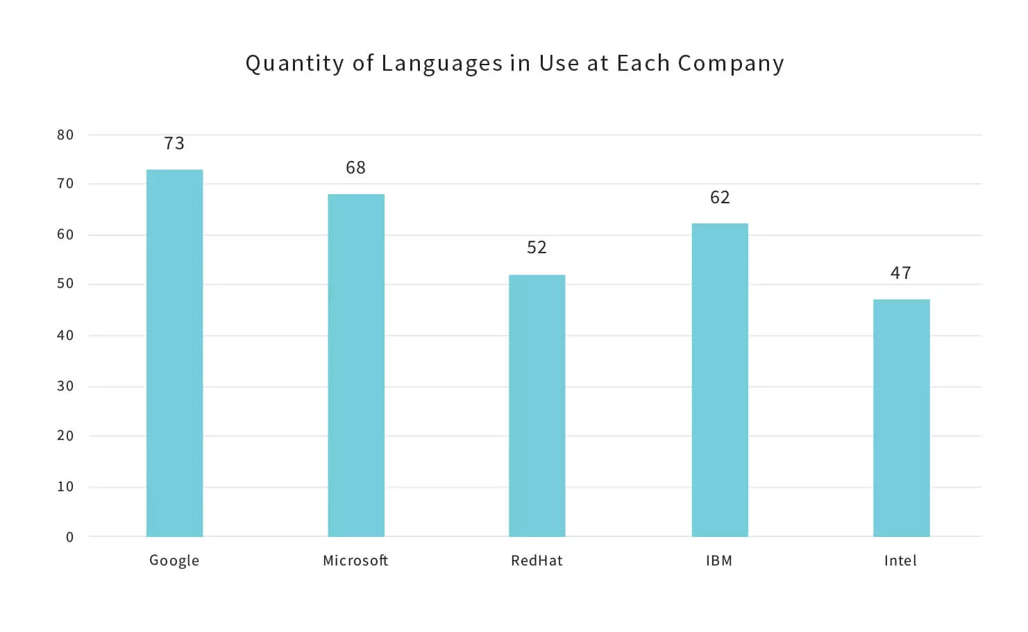 GitHub Programming Languages | EPAM SolutionsHub