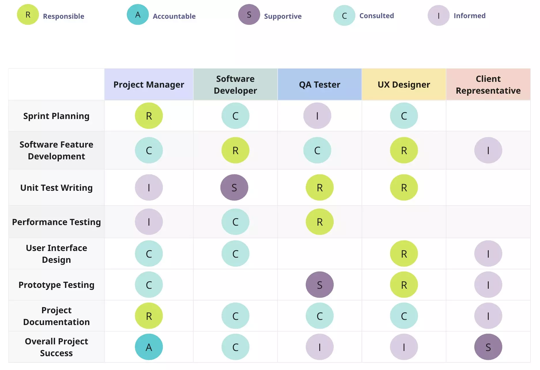 RASCI Matrix in Project Management | EPAM SolutionsHub