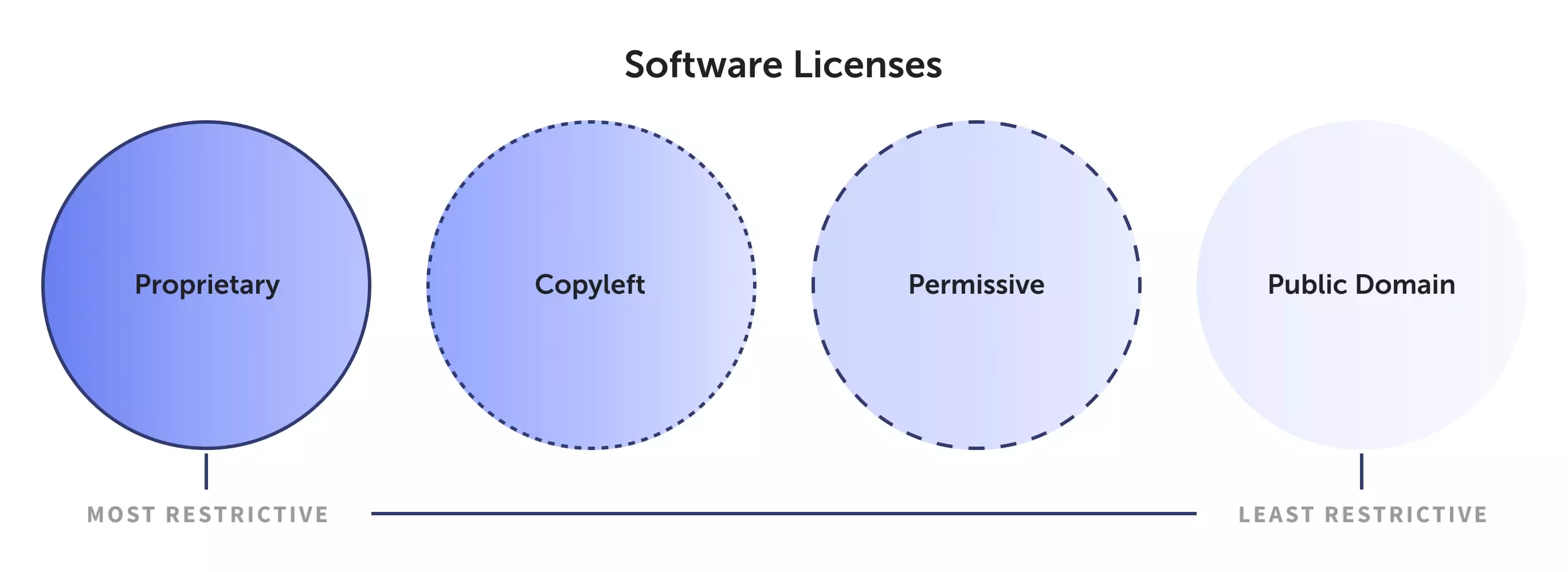 Open Source Licenses - Definition, Types, and Comparison