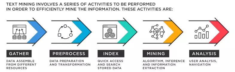 What is text mining, analytics and natural language processing?
