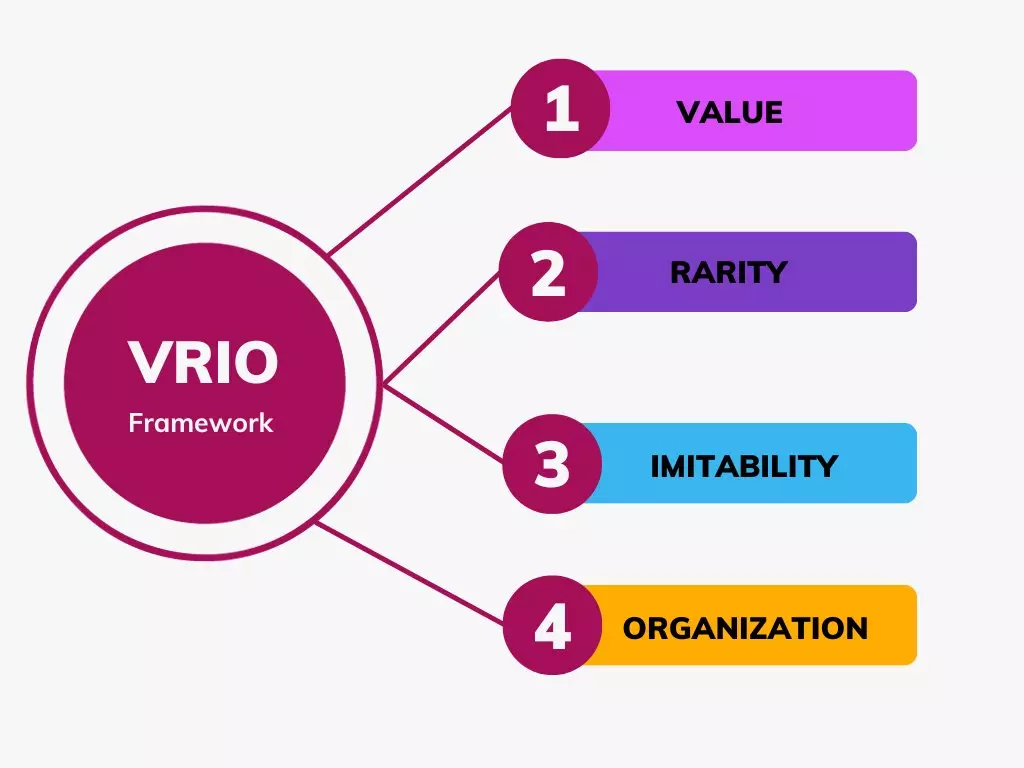 VRIO Analysis: A Comprehensive Guide | EPAM SolutionsHub