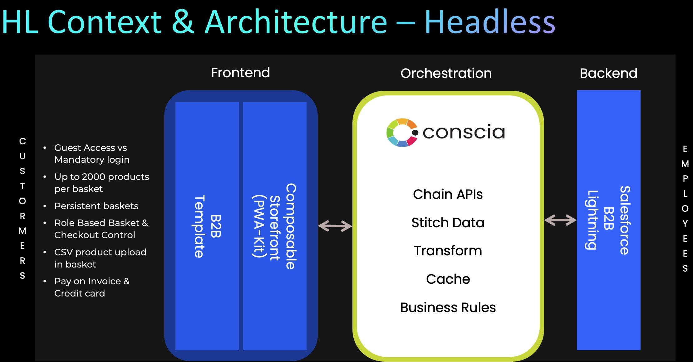 B2B & D2C Composable Storefront Accelerator – powered by Salesforce, Conscia and Contentstack