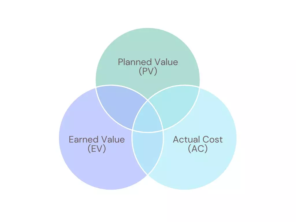 Earned Value Management | EPAM SolutionsHub