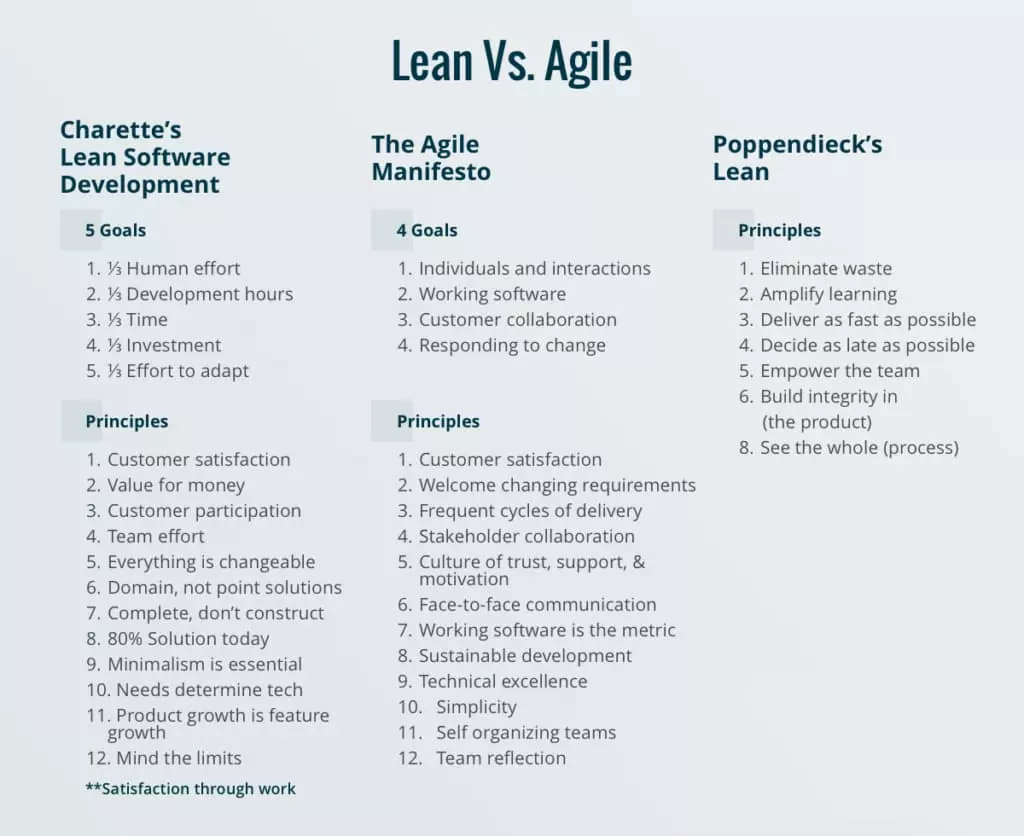Differences Between Lean and Agile Development Methodologies