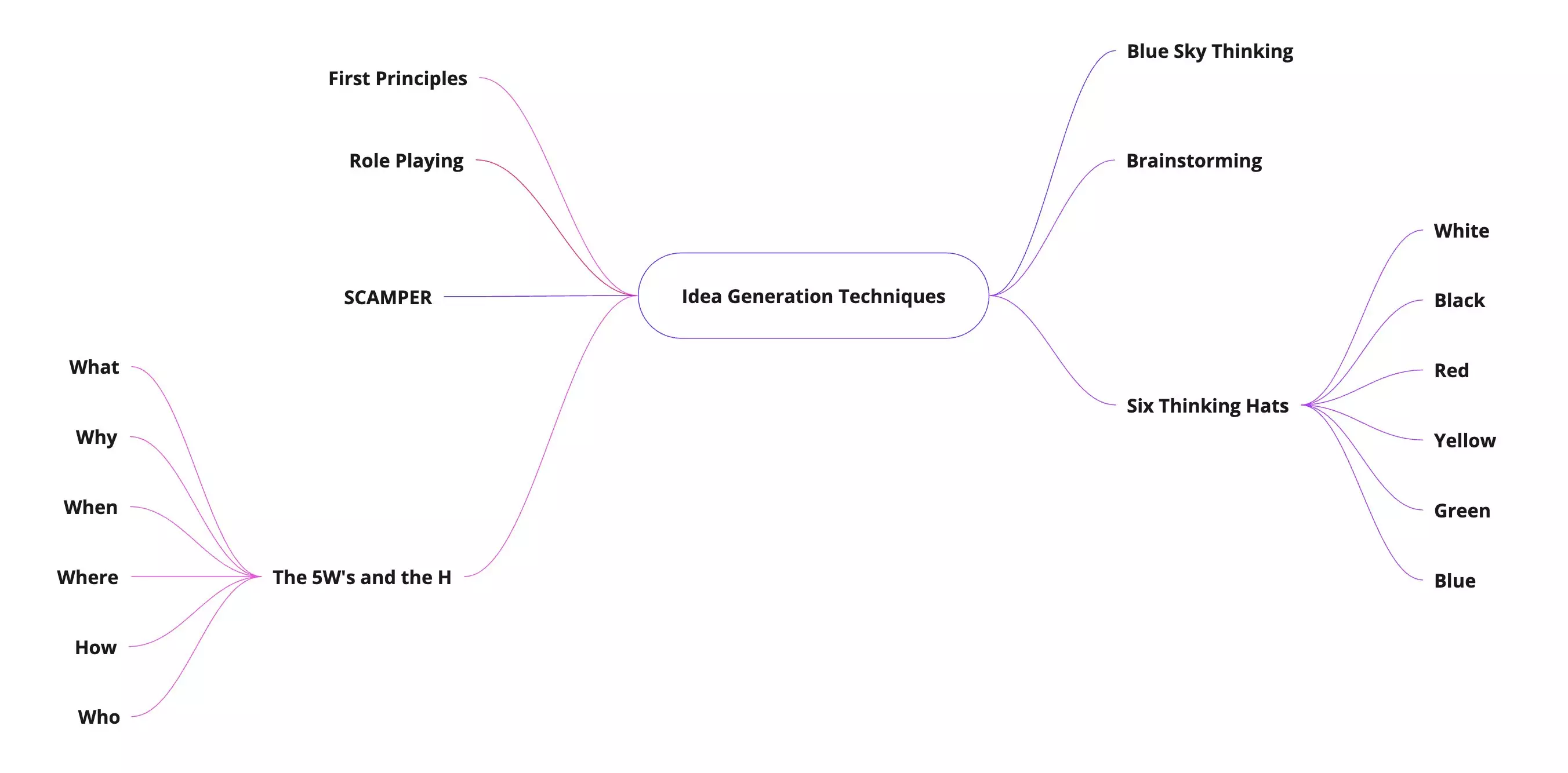 Idea Generation in Business: 16 Techniques | EPAM SolutionsHub