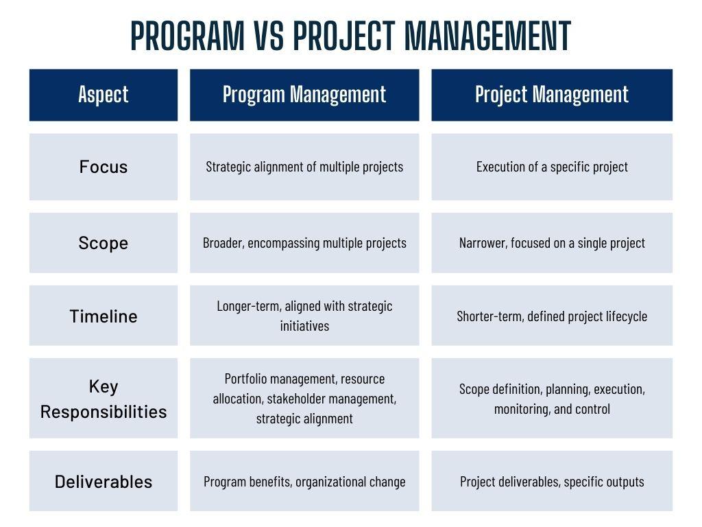 In Project Management What Is The Difference Between Should There Be