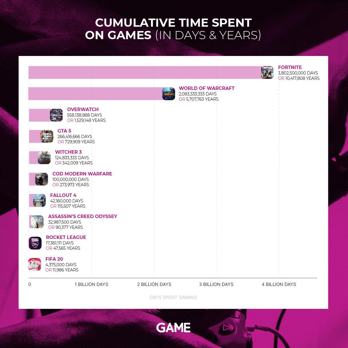 Time Spent on Games and Streaming Twitch