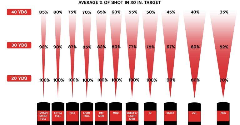 Shotgun Chokes Explained & Chart