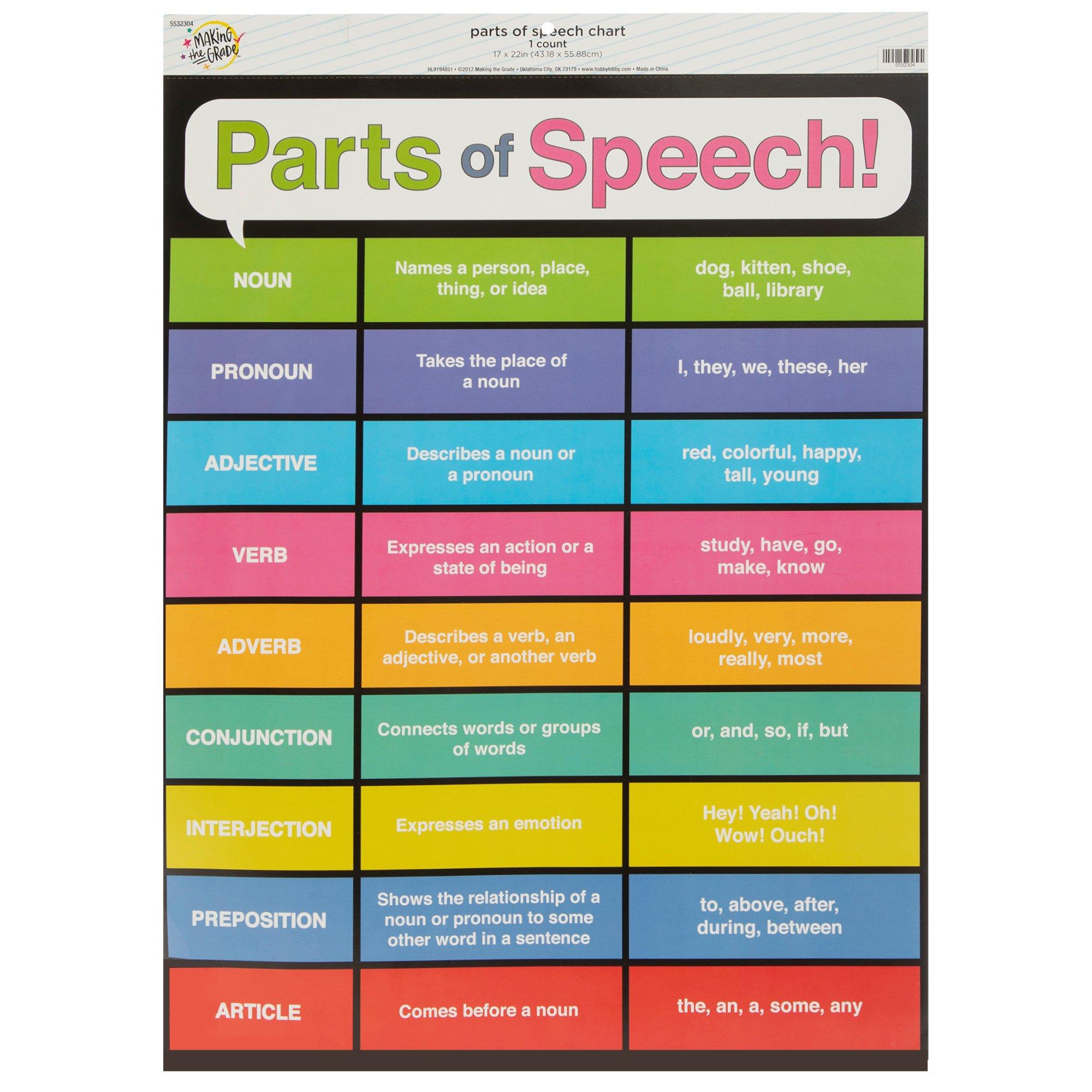 Parts Of Speech Poster | Hobby Lobby | 5532304