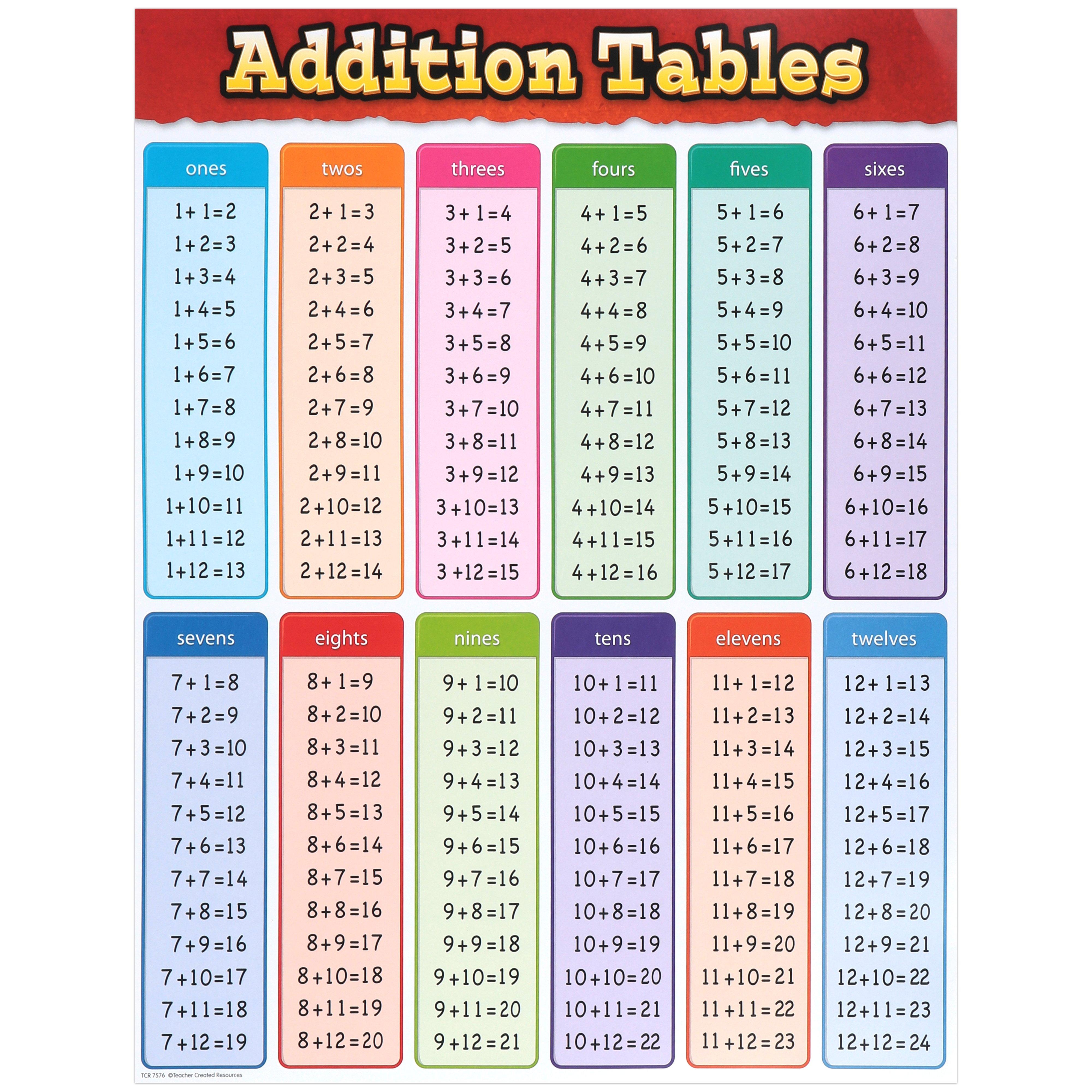 Teacher Created Resources, Addition Tables Chart, 17 x 22 inches ...