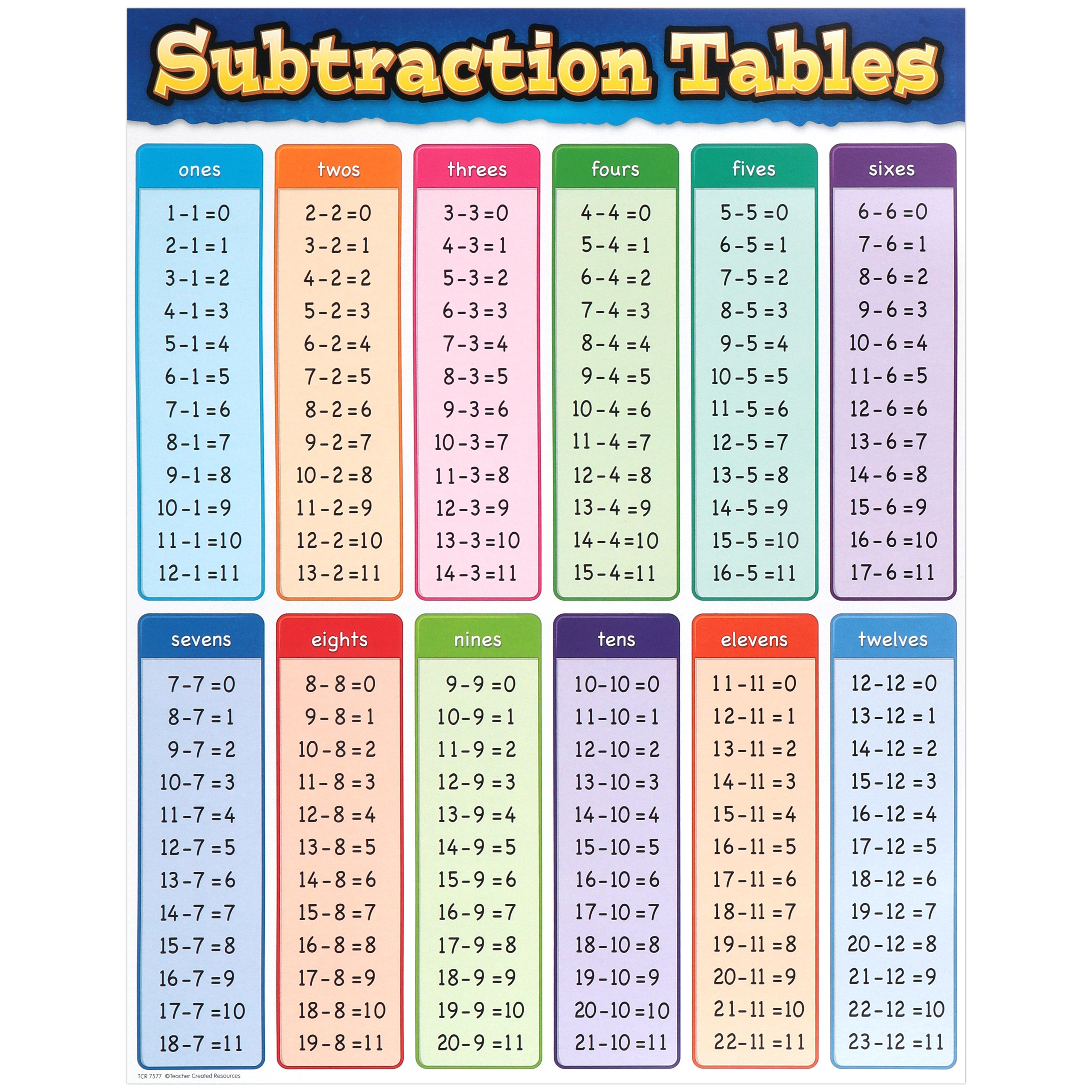 Teacher Created Resources, Subtraction Tables Chart, 17 x 22 Inches ...